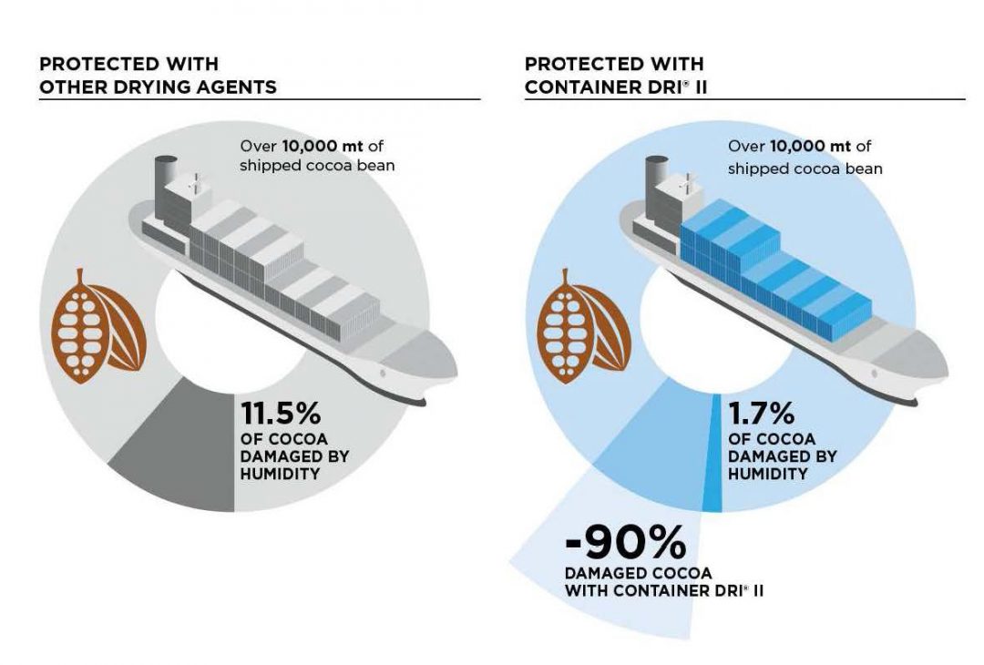 90% Reduction in Cocoa Humidity damage - OMA Group